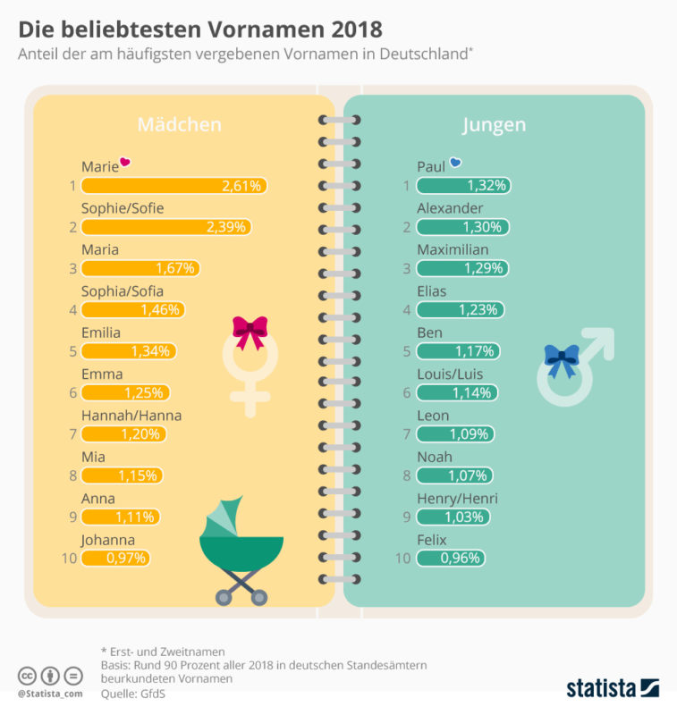 Babynamen: die beliebtesten Vornamen für Mädchen und Jungen